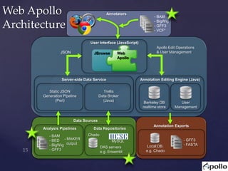 Web Apollo: A Web-based Genomics Annotation Editing Platform. 13ArthGen | PPTX