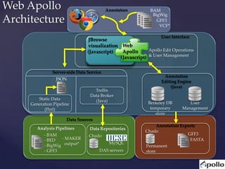Web Apollo: A Web-based Genomic Annotation Editing Platform ISB2013 | PPT
