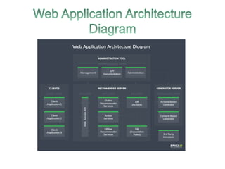 Web application architecture | PDF