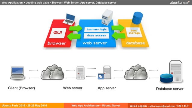 Ubuntuparty Web Application Architecture With Ubuntu Ppt