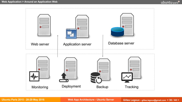 Ubuntuparty Web Application Architecture With Ubuntu Ppt