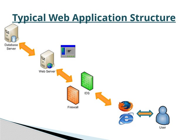 Webapplicationattacks 101005070110 Phpapp02 Pptx