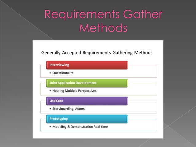 Web Application Development Process presented by @Cygnismedia | PPTX | Web Development | Internet