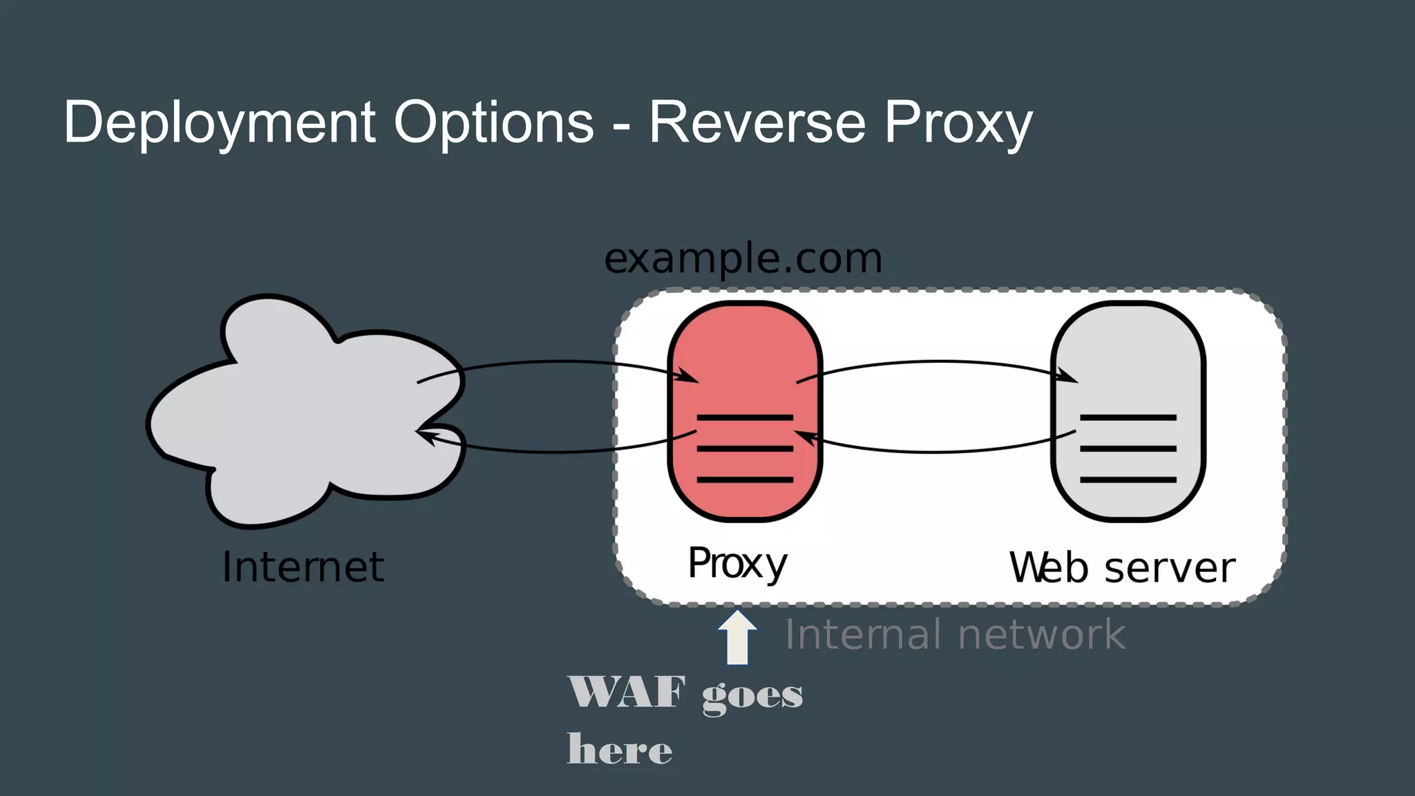 Web Application Firewall | ODP