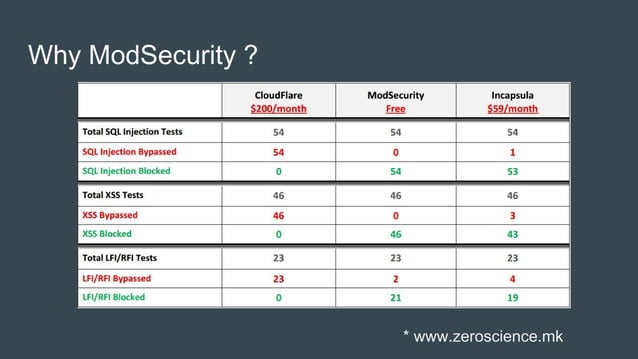 Web Application Firewall Odp Internet Computing