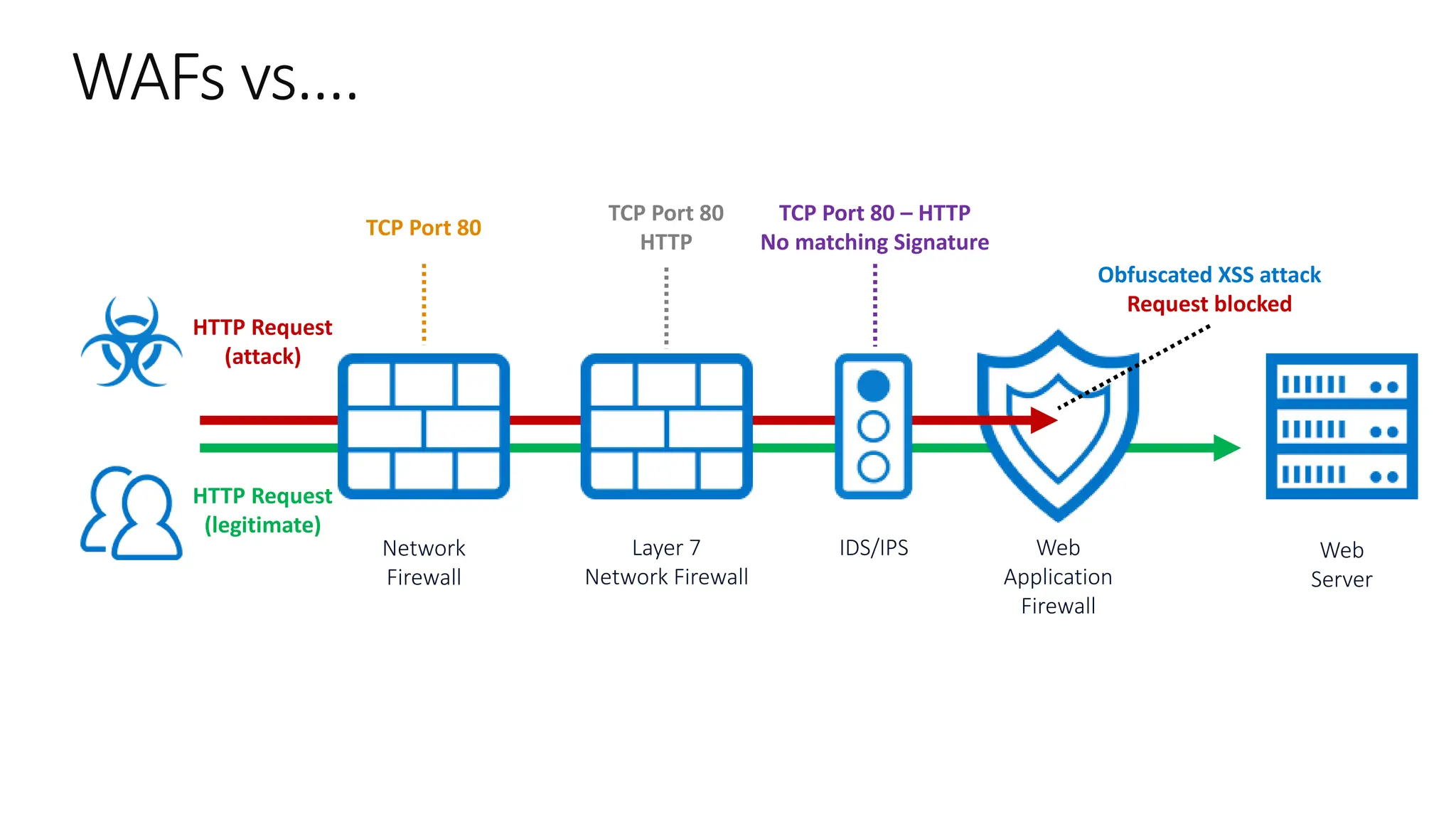 Web Application Firewall Presentation .pdf | Internet | Computing
