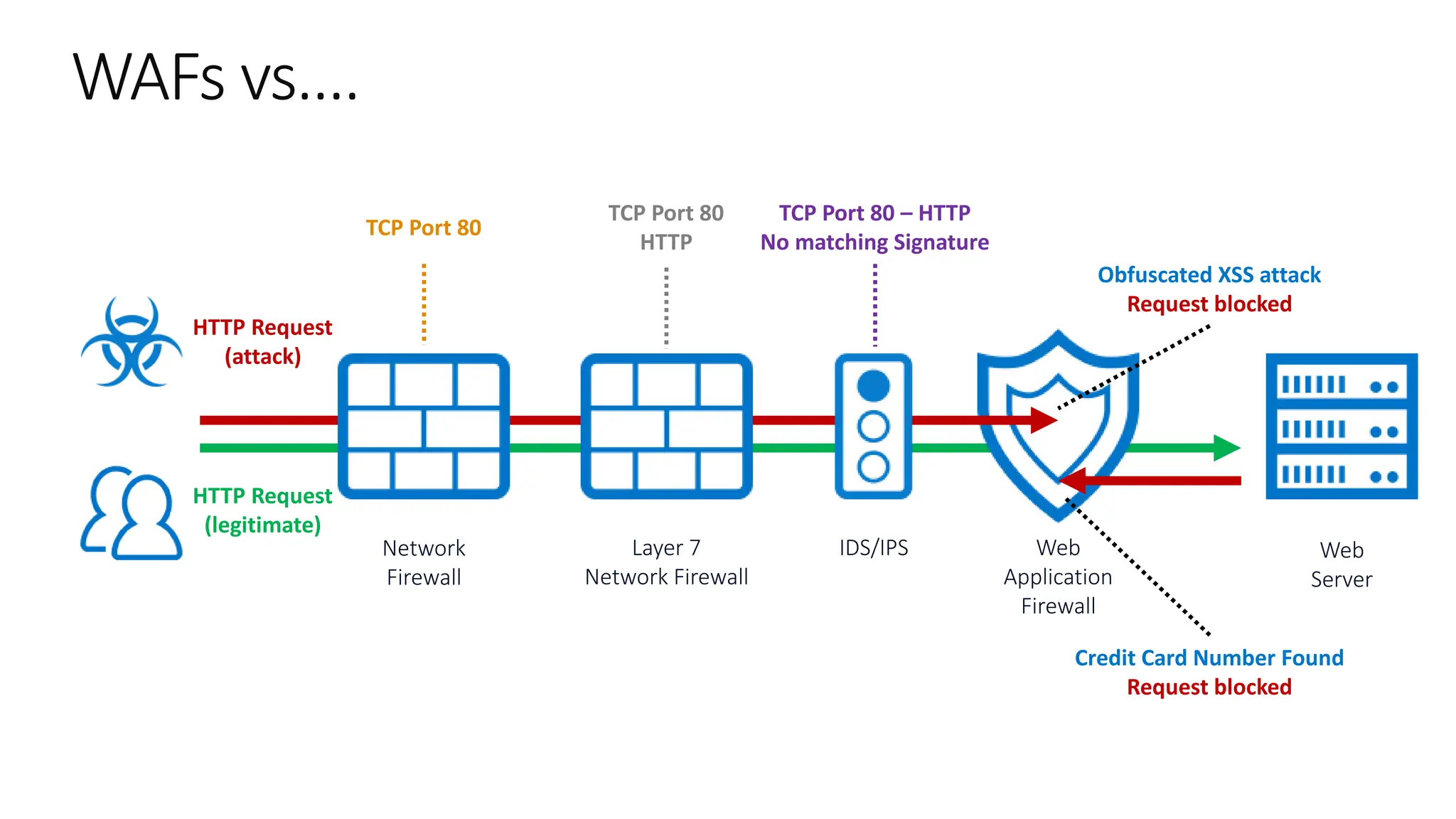 Web Application Firewall Presentation .pdf | Internet | Computing