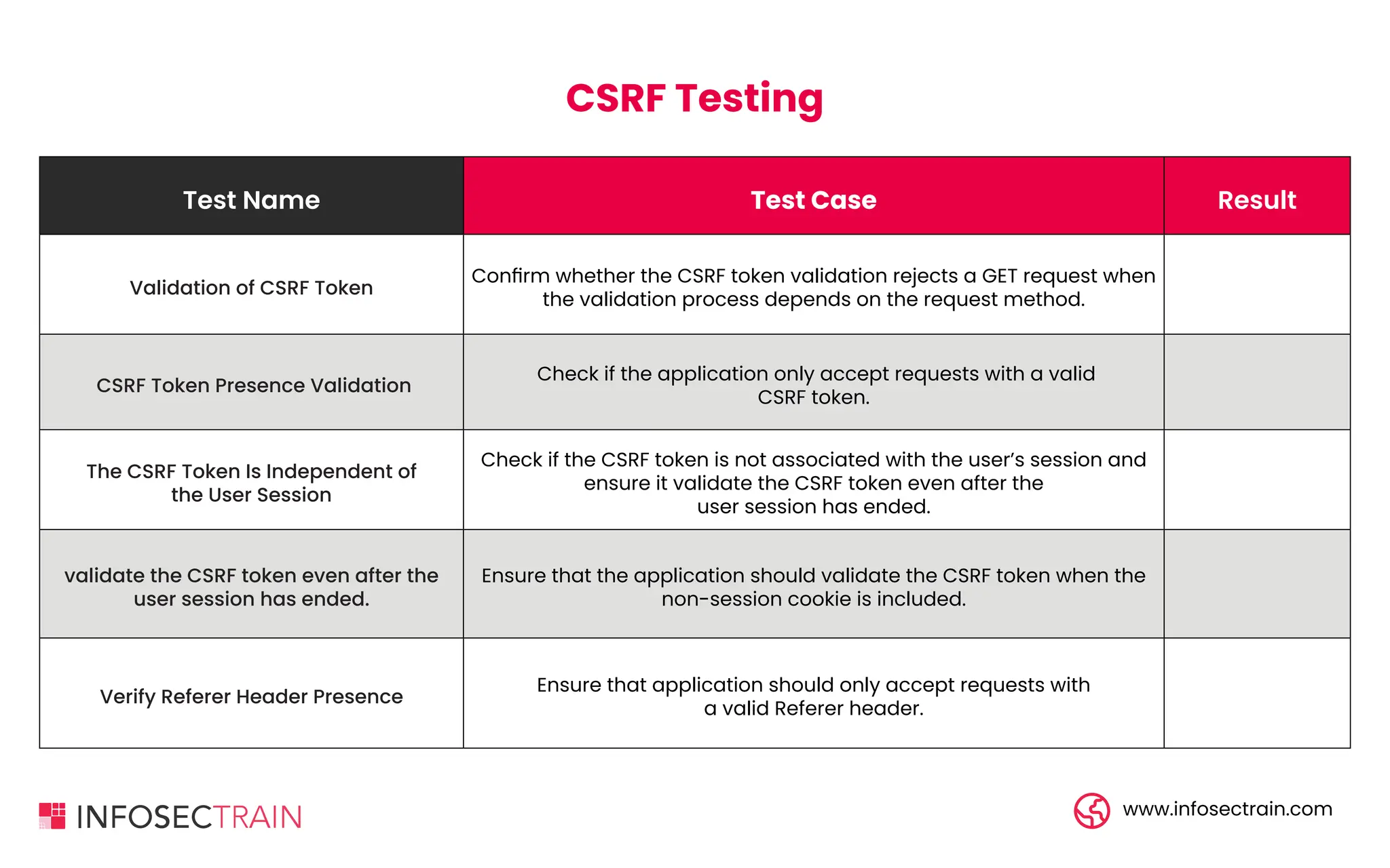 Web Application Penetration Testing Checklist Ppt