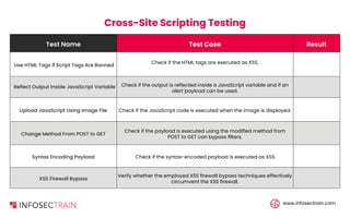 Web Application Penetration Testing Checklist | PPT