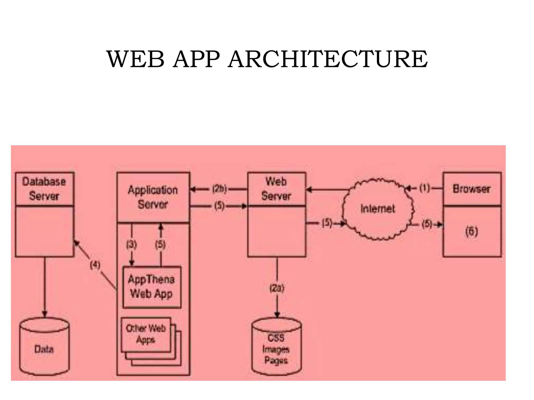 Web Applications | PPT
