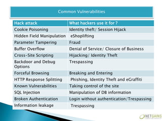 Web application security | PPSX