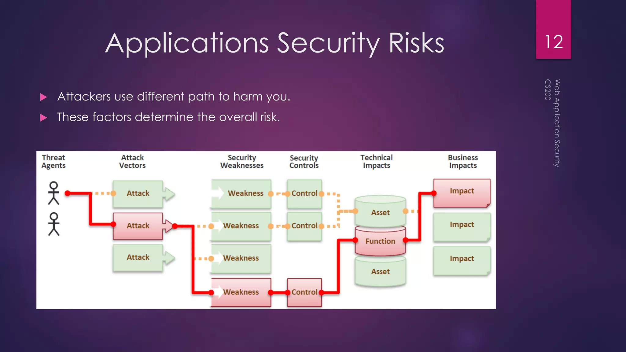 Web application security I | PDF