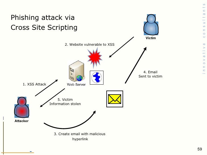Web Application Security