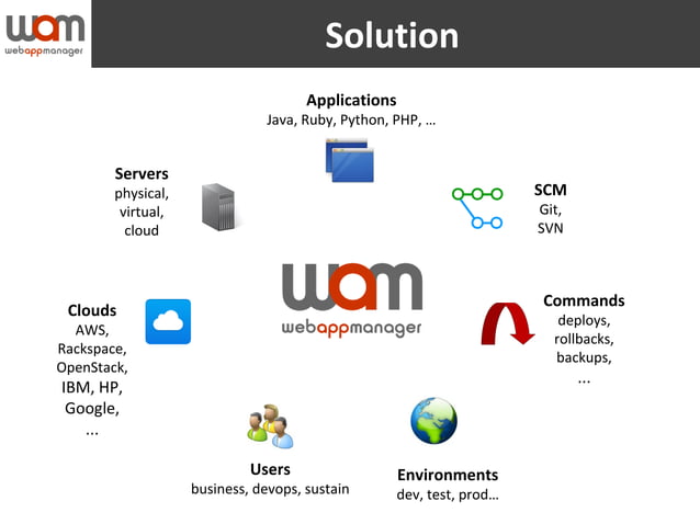 Webappmanager Overview | PPT