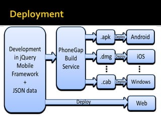 Cross platform Web apps | PPT