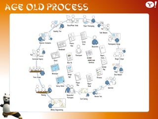 Age old Process