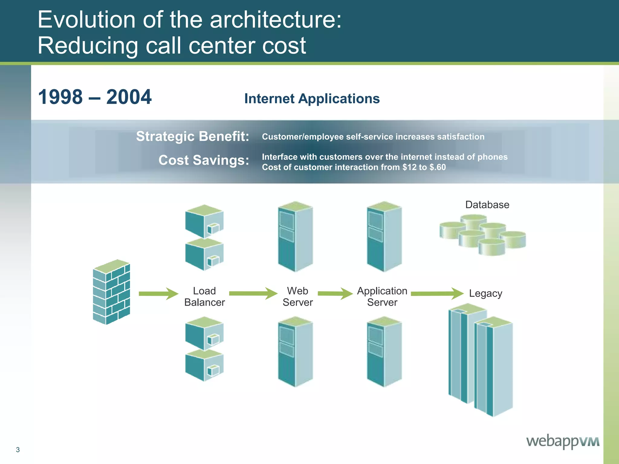 webappVM Cloud Onboarding and Application Management | PPT
