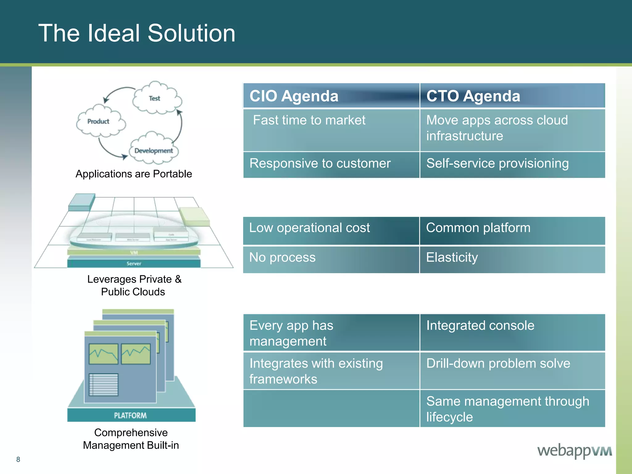webappVM Cloud Onboarding and Application Management | PPT