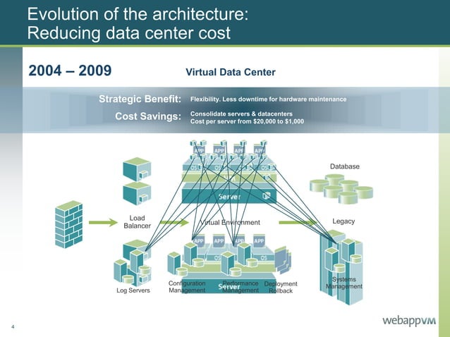 webappVM Cloud Onboarding and Application Management | PPT