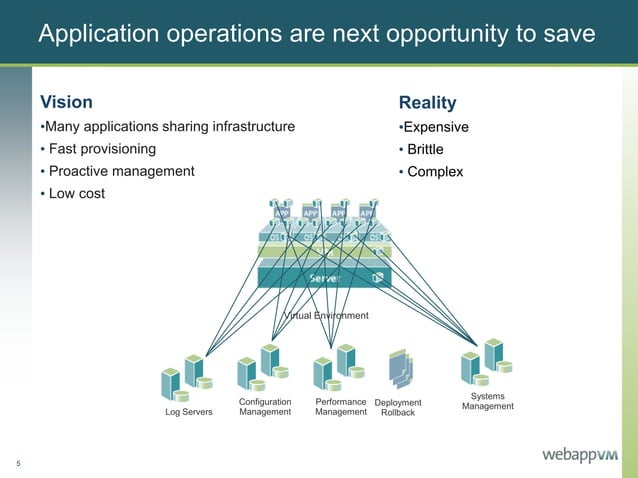 webappVM Cloud Onboarding and Application Management | PPT