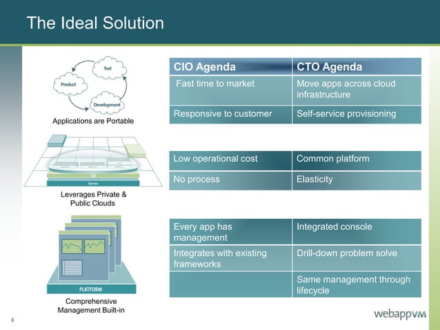 webappVM Cloud Onboarding and Application Management | PPT