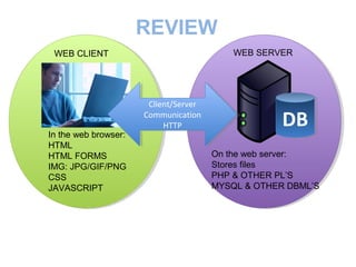 Web architecture v3 | PPT | Web Development | Internet