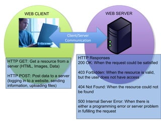 Web architecture v3 | PPT | Web Development | Internet