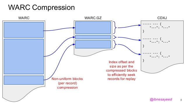 Web ARChive (WARC) File Format