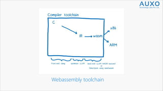 WebAssembly ( abbreviated Wasm ) | PPT
