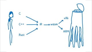 A Brief introduction to Webassembly | PPT