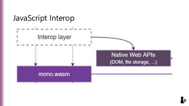 WebAssembly and .NET