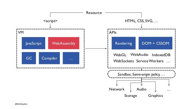 Web assembly brings the web to a new era