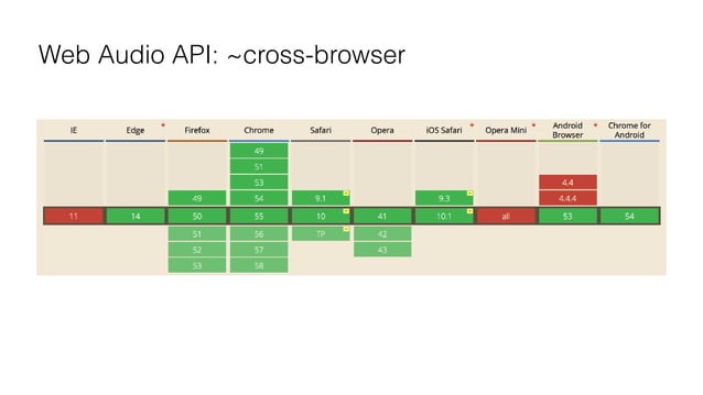 Web Audio API: brief introduction | PPT