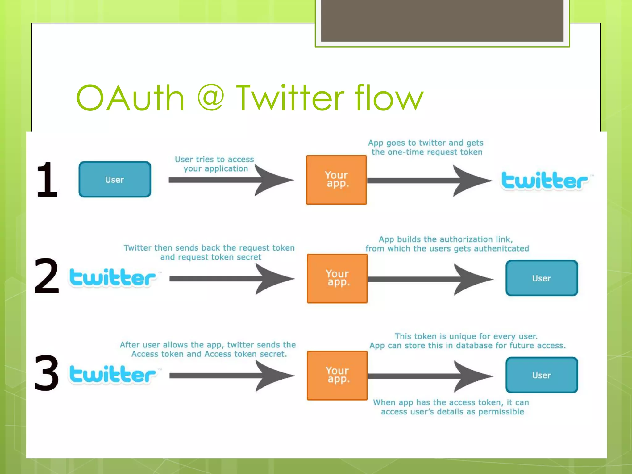 Web Authentication And Authorization Ppt