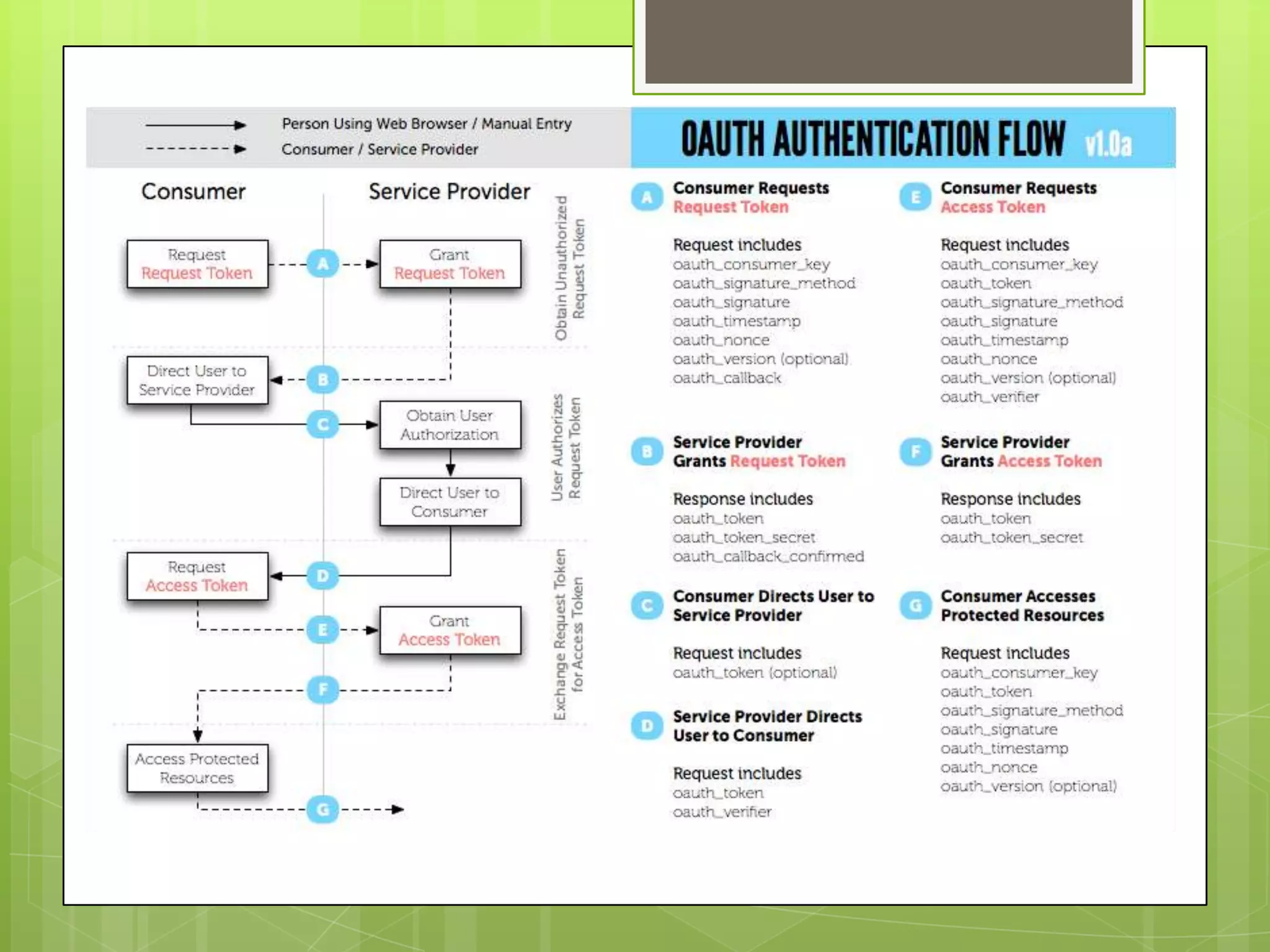 Web Authentication And Authorization Ppt
