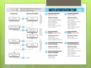 Web authentication & authorization | PPT