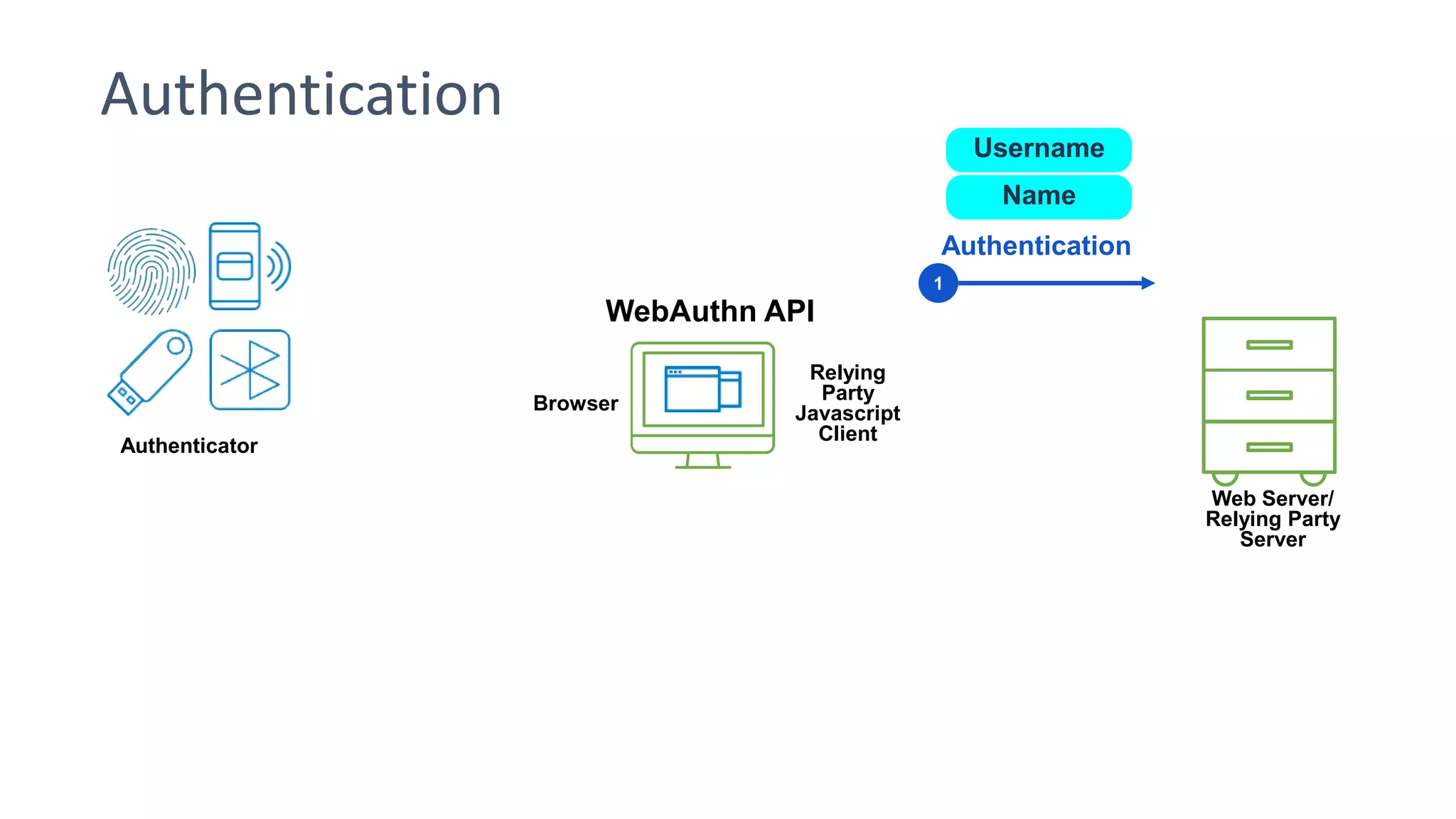 Webauthn Authentication | PPTX | Web Development | Internet