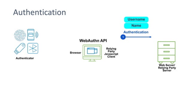 Webauthn Authentication | PPTX | Web Development | Internet