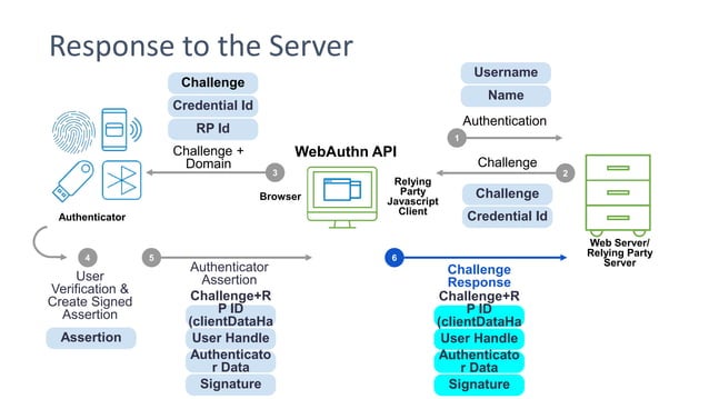 Webauthn Authentication | PPTX | Web Development | Internet