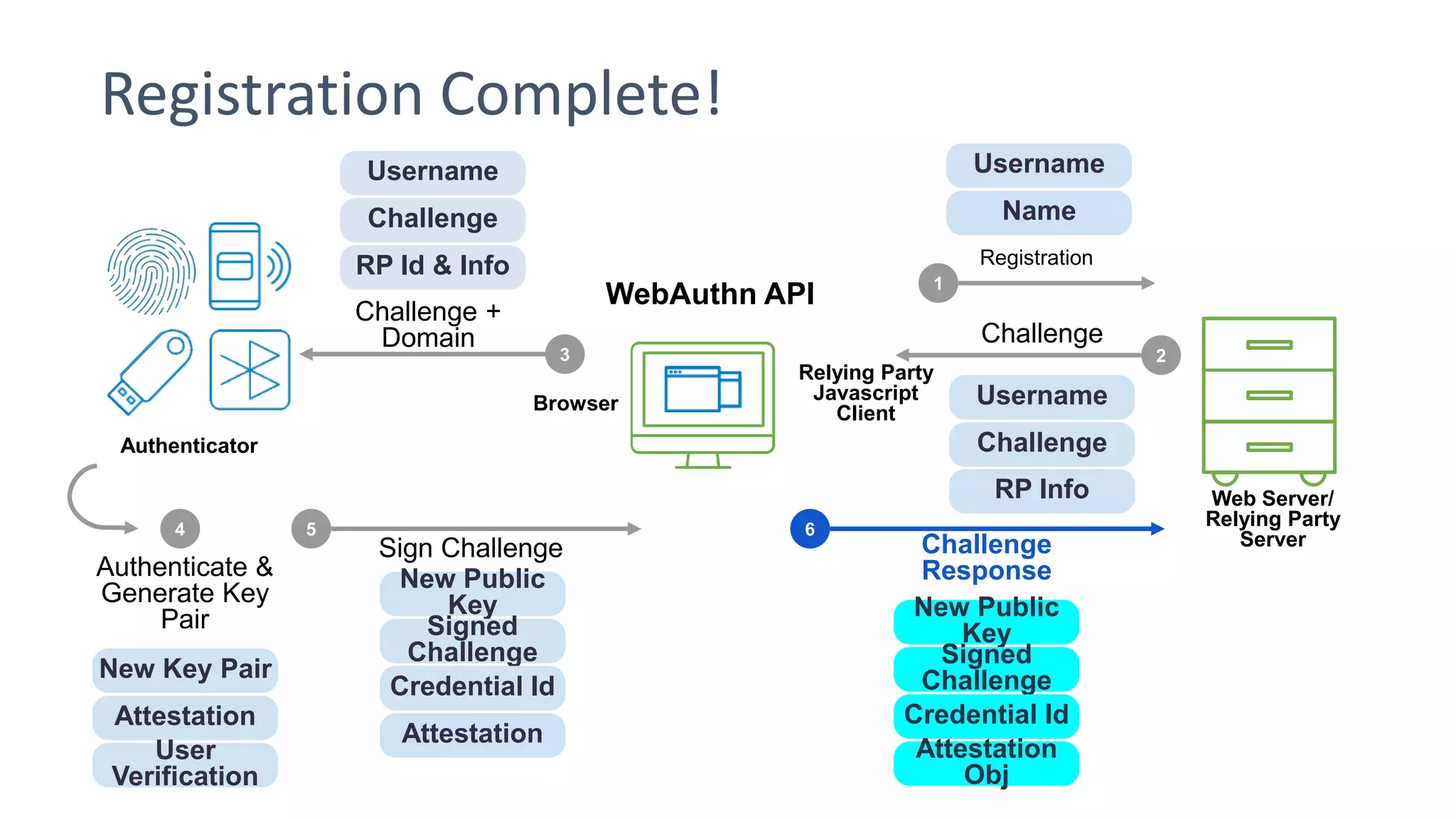 Webauthn Registration | PPTX