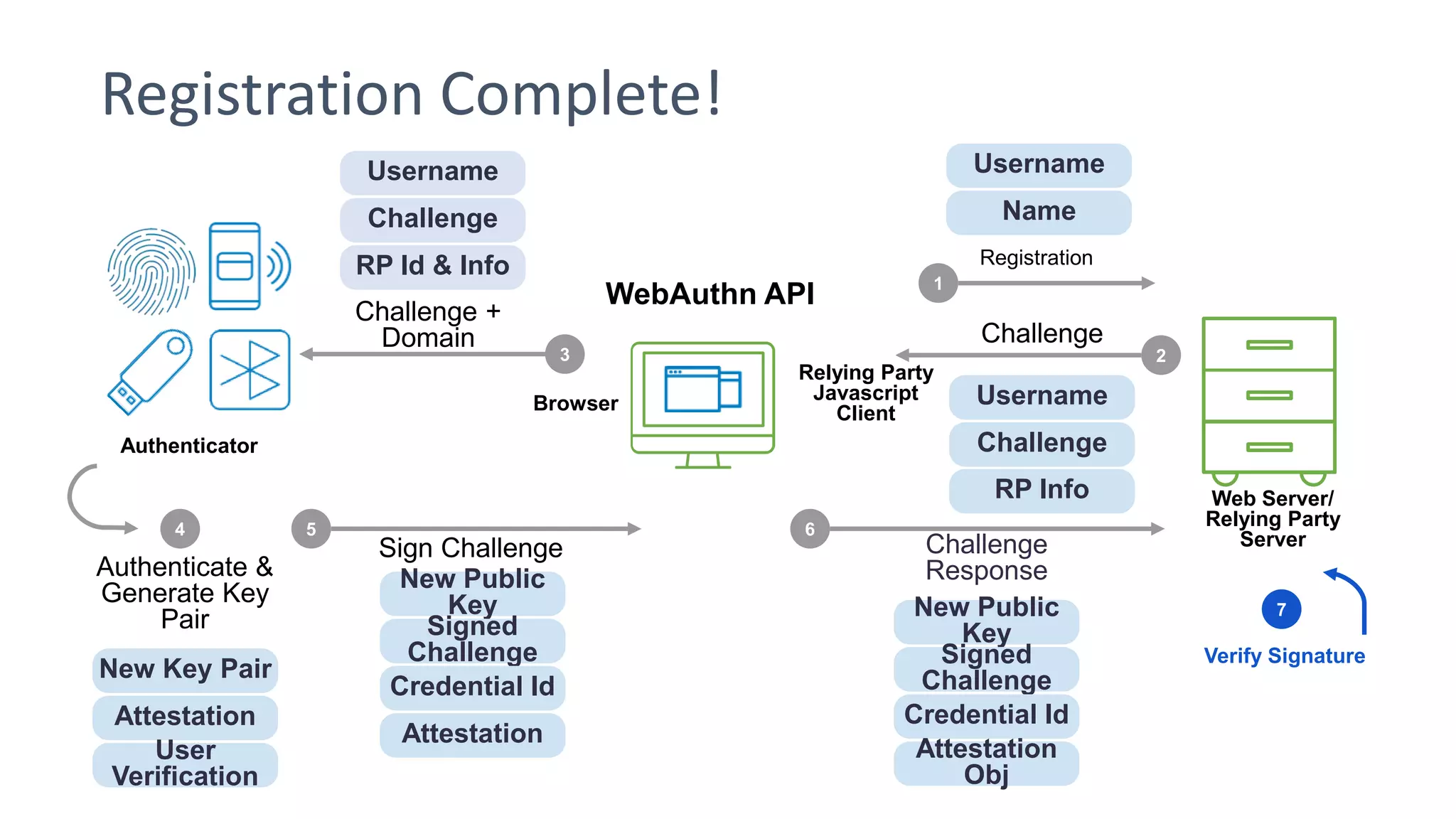 Webauthn Registration | PPTX