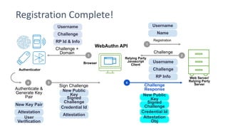 Webauthn Registration | PPTX