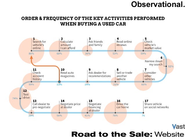 Your Road to the Sale is Broken