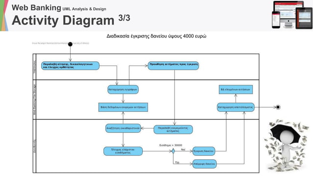 Web Banking App - UML Analysis & Design | PPTX