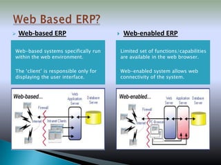 Web Based ERP | PPT