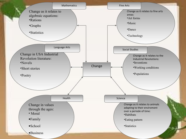 pembelajaran terpadu model Webbed | PPT