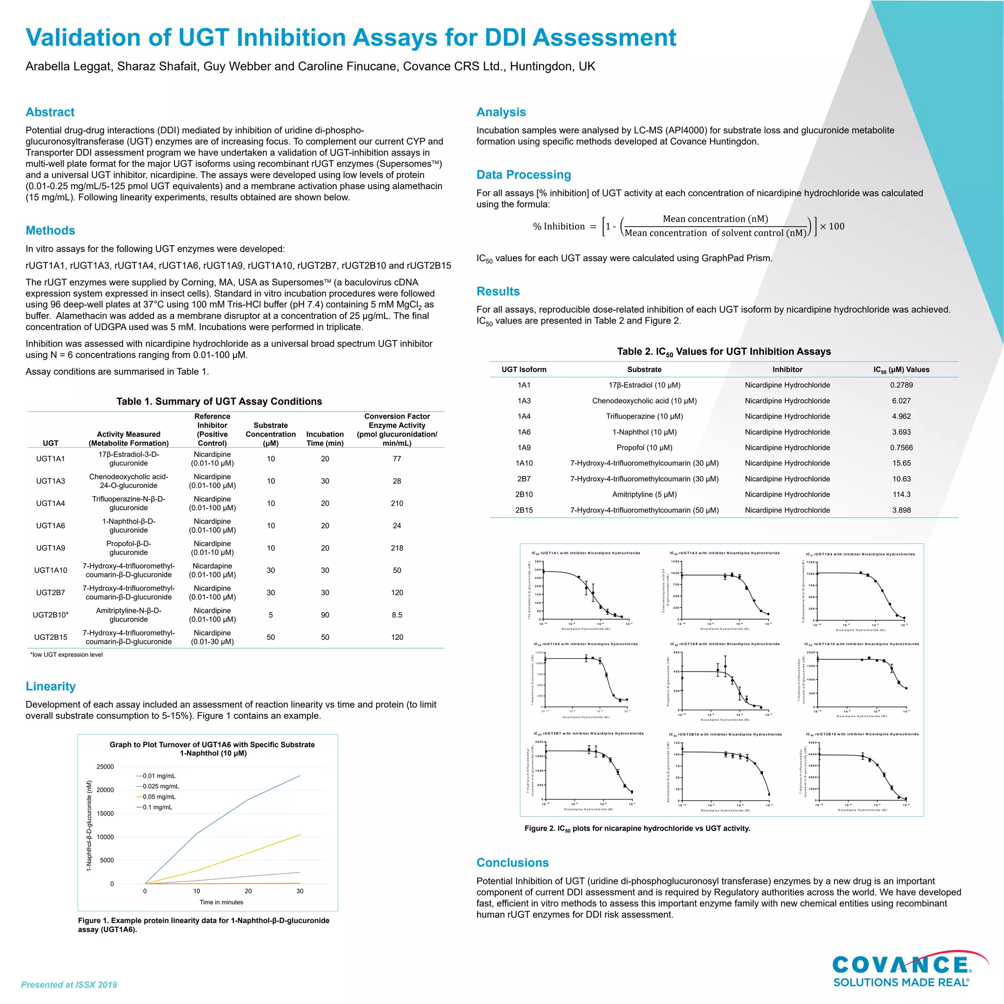Validation of UGT Inhibition Assays for DDI Assessment | PDF