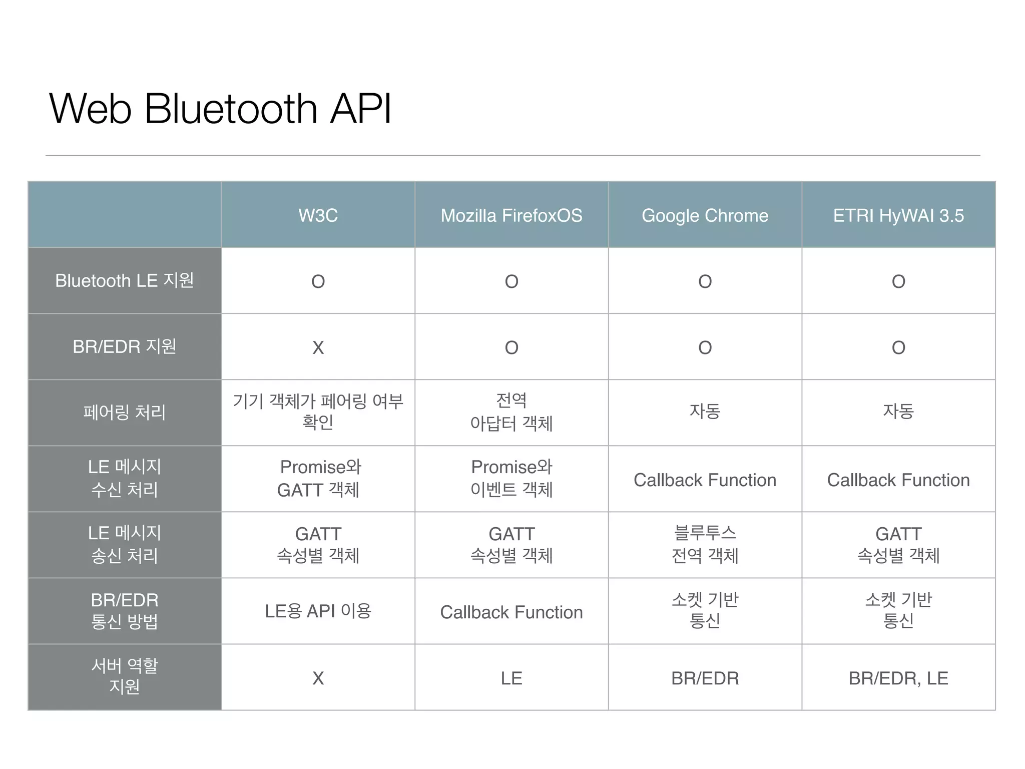 Web bluetooth API 와 Physical Web | PDF