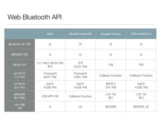 Web bluetooth API 와 Physical Web | PDF