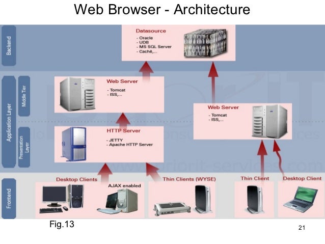 Web browser architecture.87 to 88